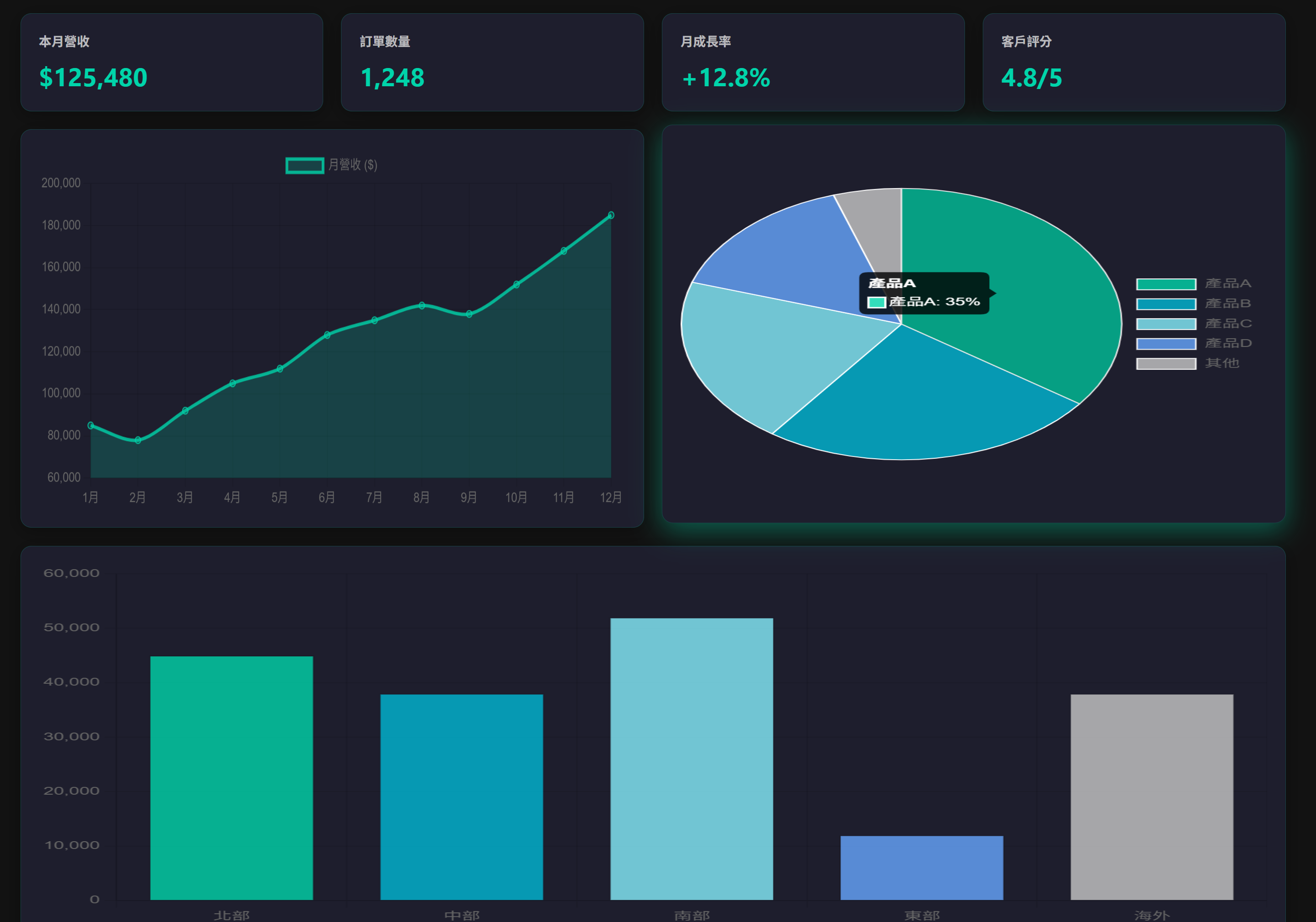 📊 Part 4 - 實作：數據儀表板